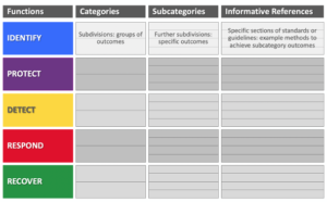 Understanding NIST Cybersecurity Framework Functions | Axio