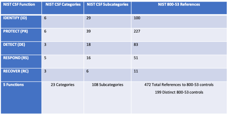 Using NIST 800-53 Controls to Interpret NIST CSF | Axio