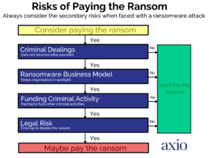 To Pay or Not to Pay: That is the Ransomware Question | Axio
